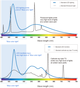 BCC (Blue Cut Coating) / TBC (Technical Blue Coating)