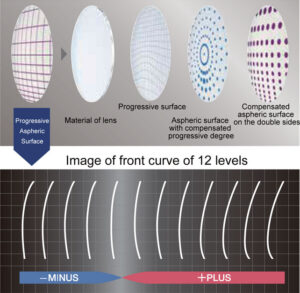 Double Sides Progressive + Double Sides Aspheric Design